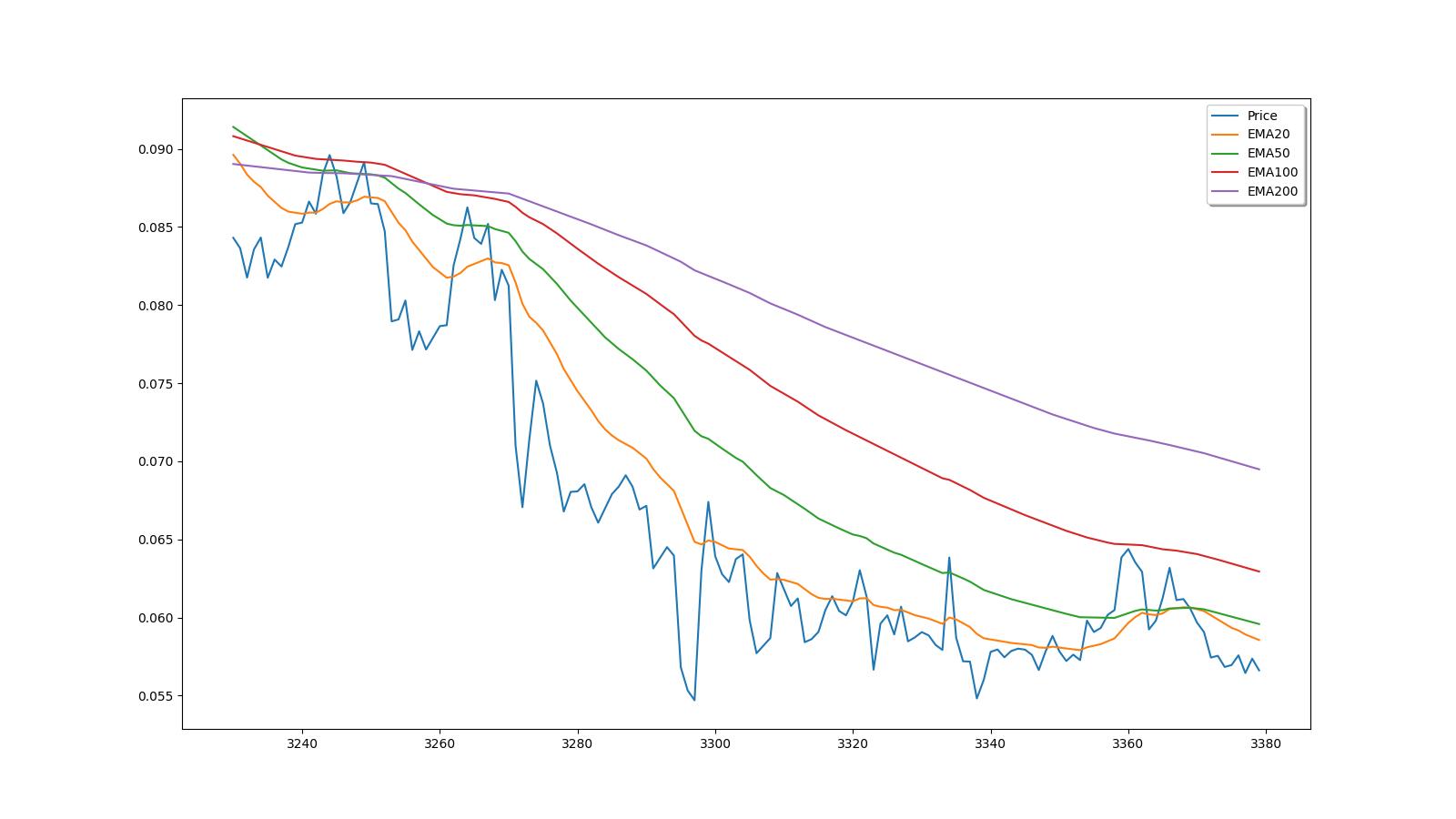 Ardor Exponential Moving Averages