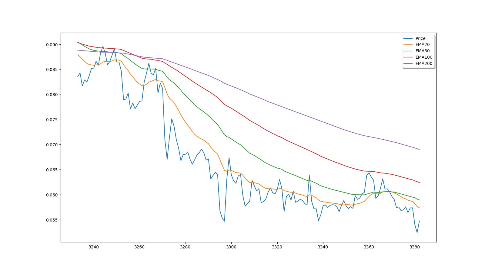 아더 Exponential Moving Averages