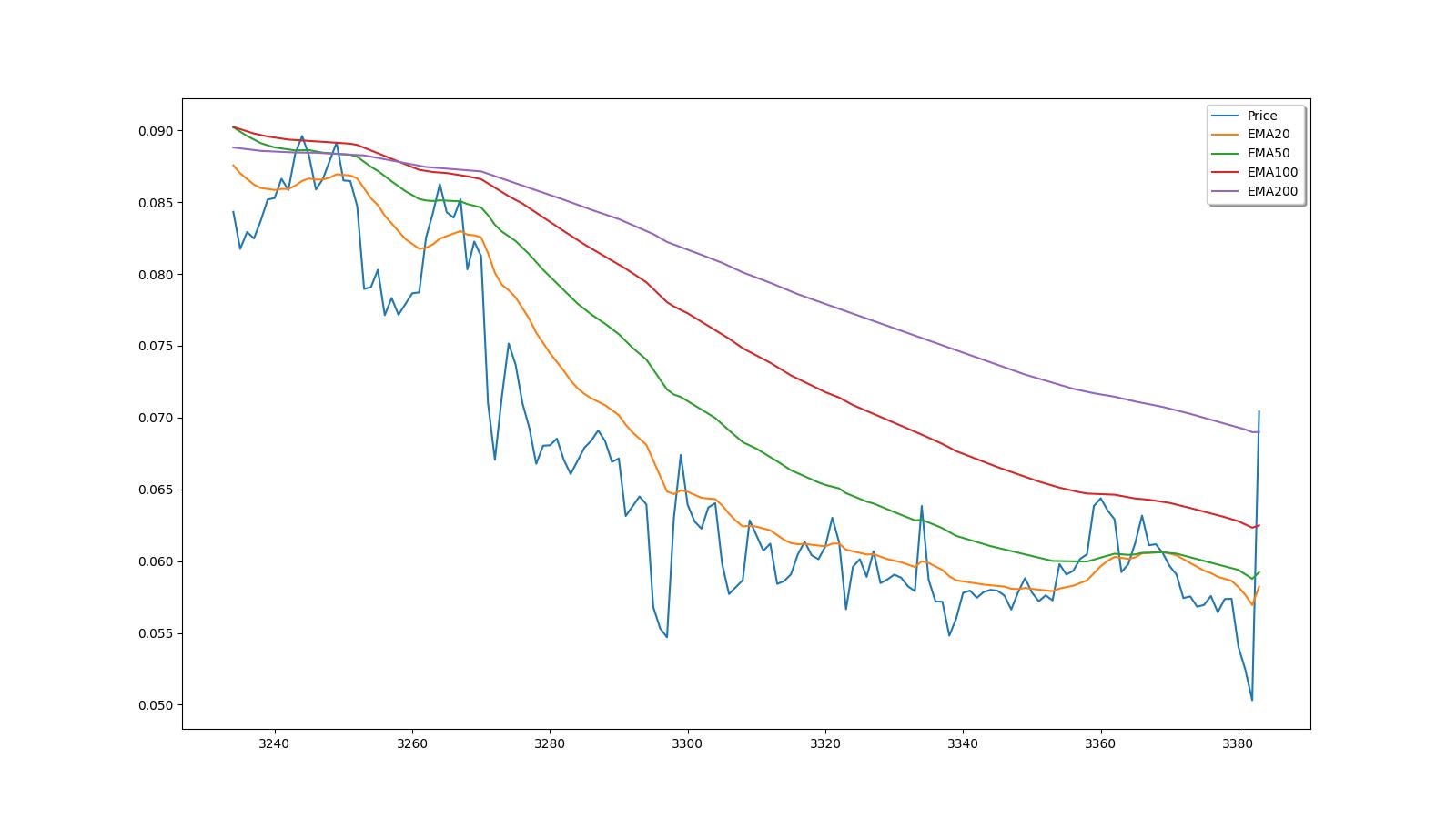 Ardor Exponential Moving Averages