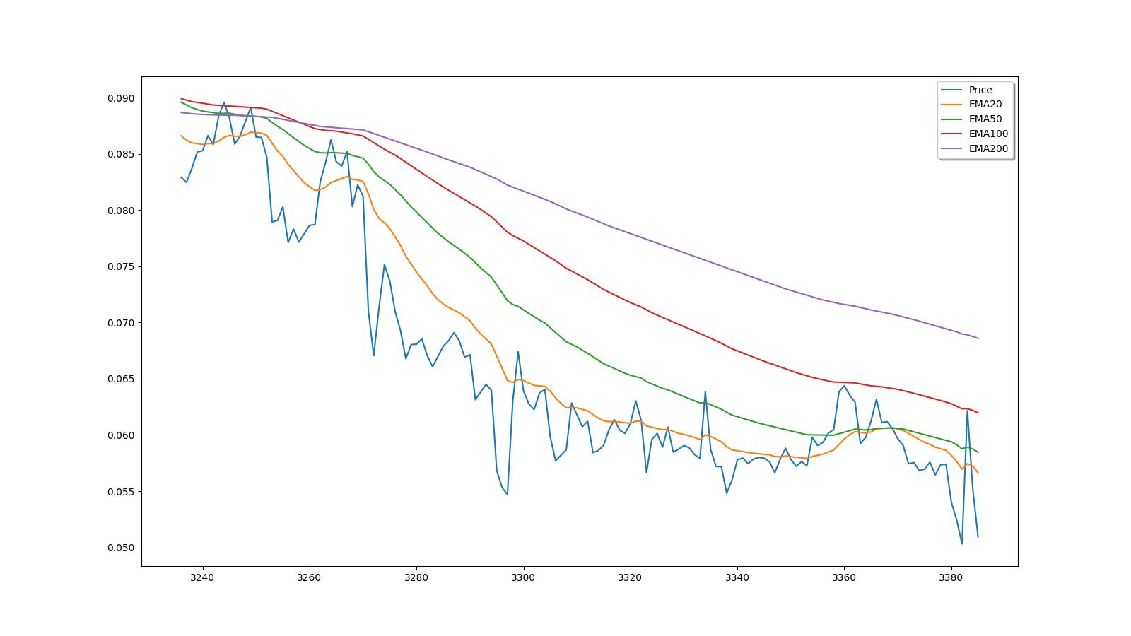 Ardor Exponential Moving Averages