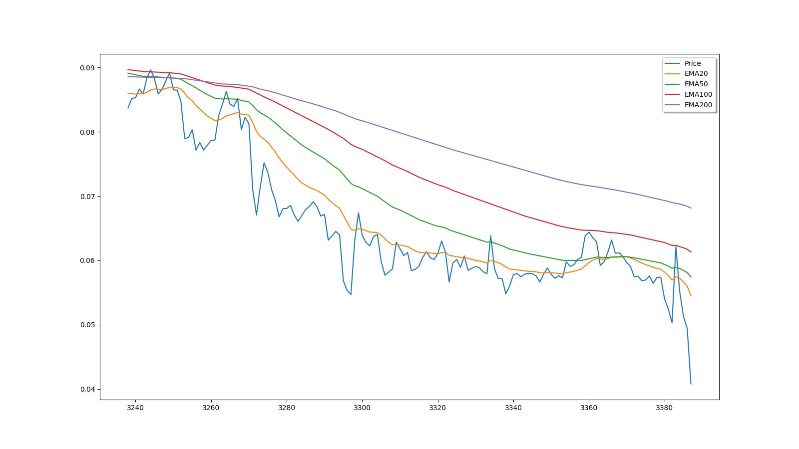 阿朵币 Exponential Moving Averages