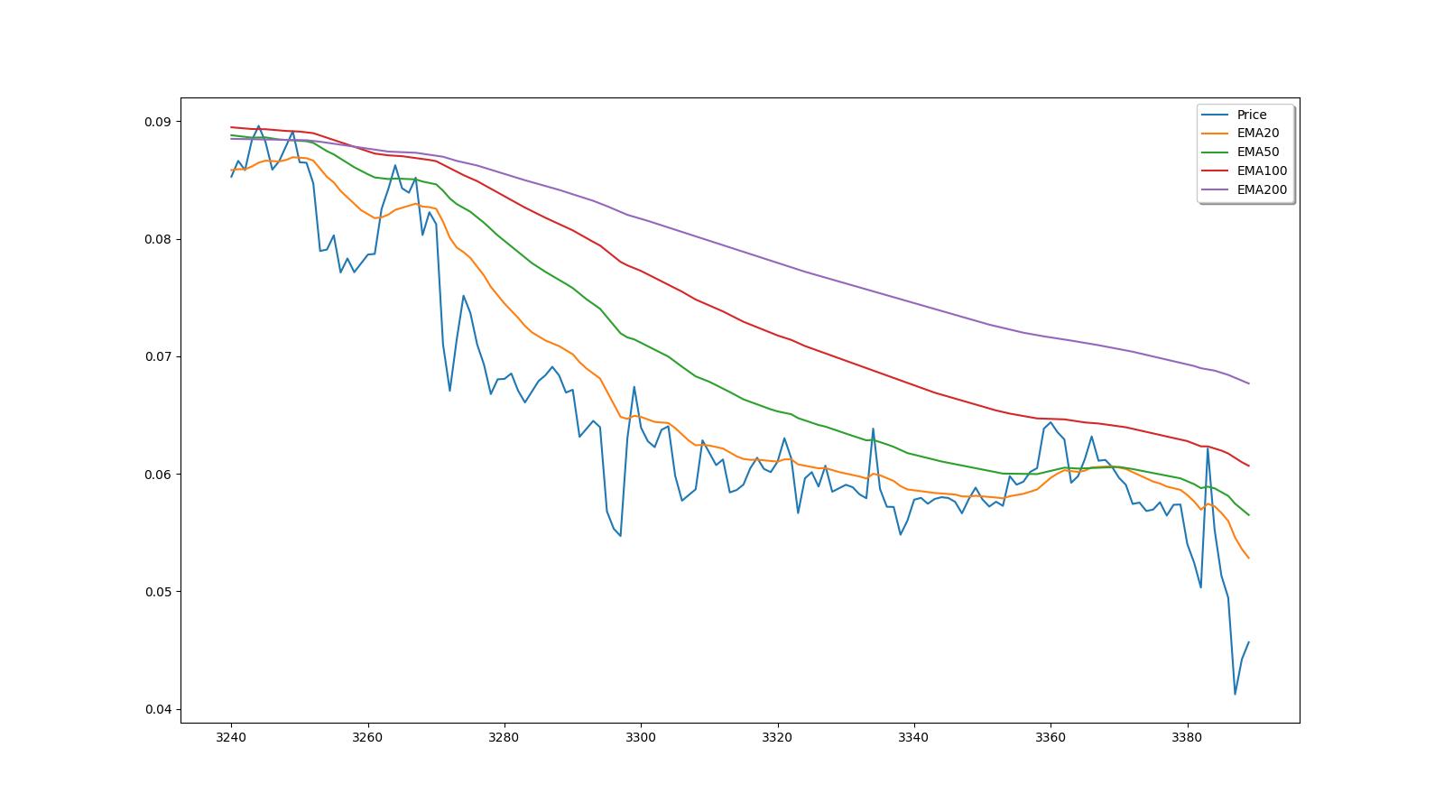 アーダー Exponential Moving Averages