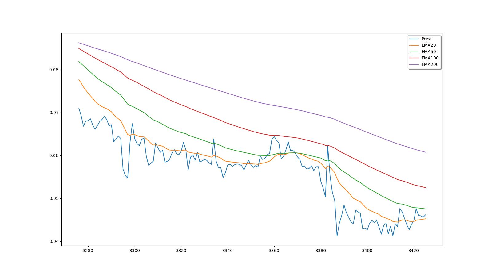 Ardor Exponential Moving Averages