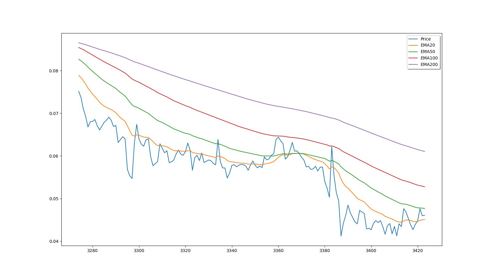 아더 Exponential Moving Averages