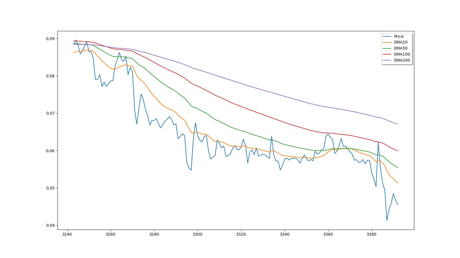 Ardor Exponential Moving Averages