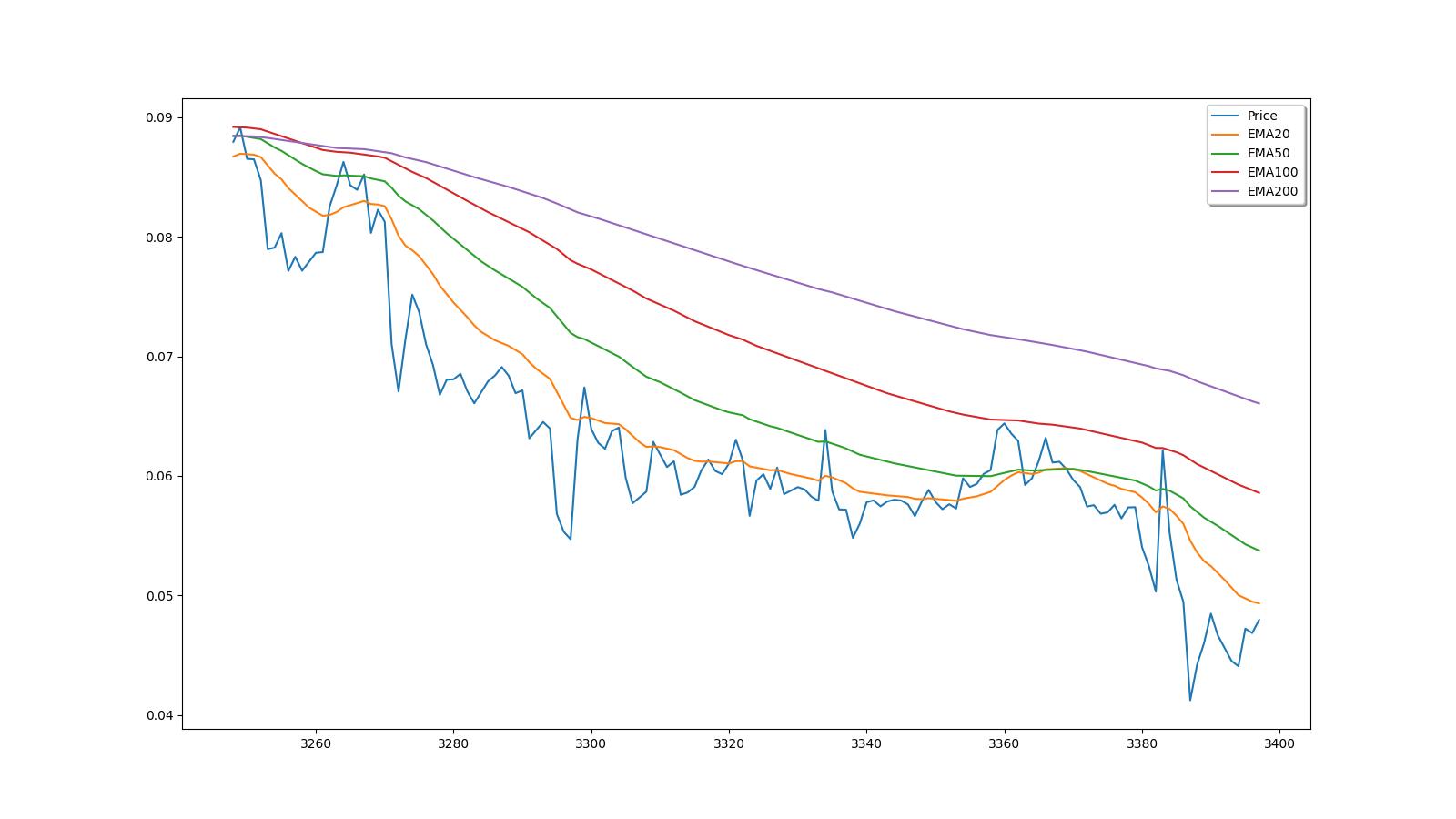 Ardor Exponential Moving Averages