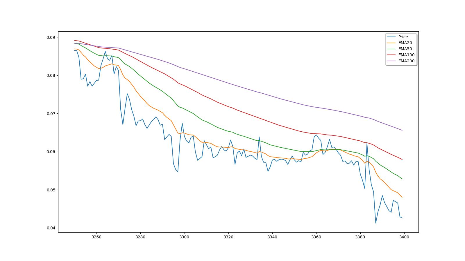 Ardor Exponential Moving Averages