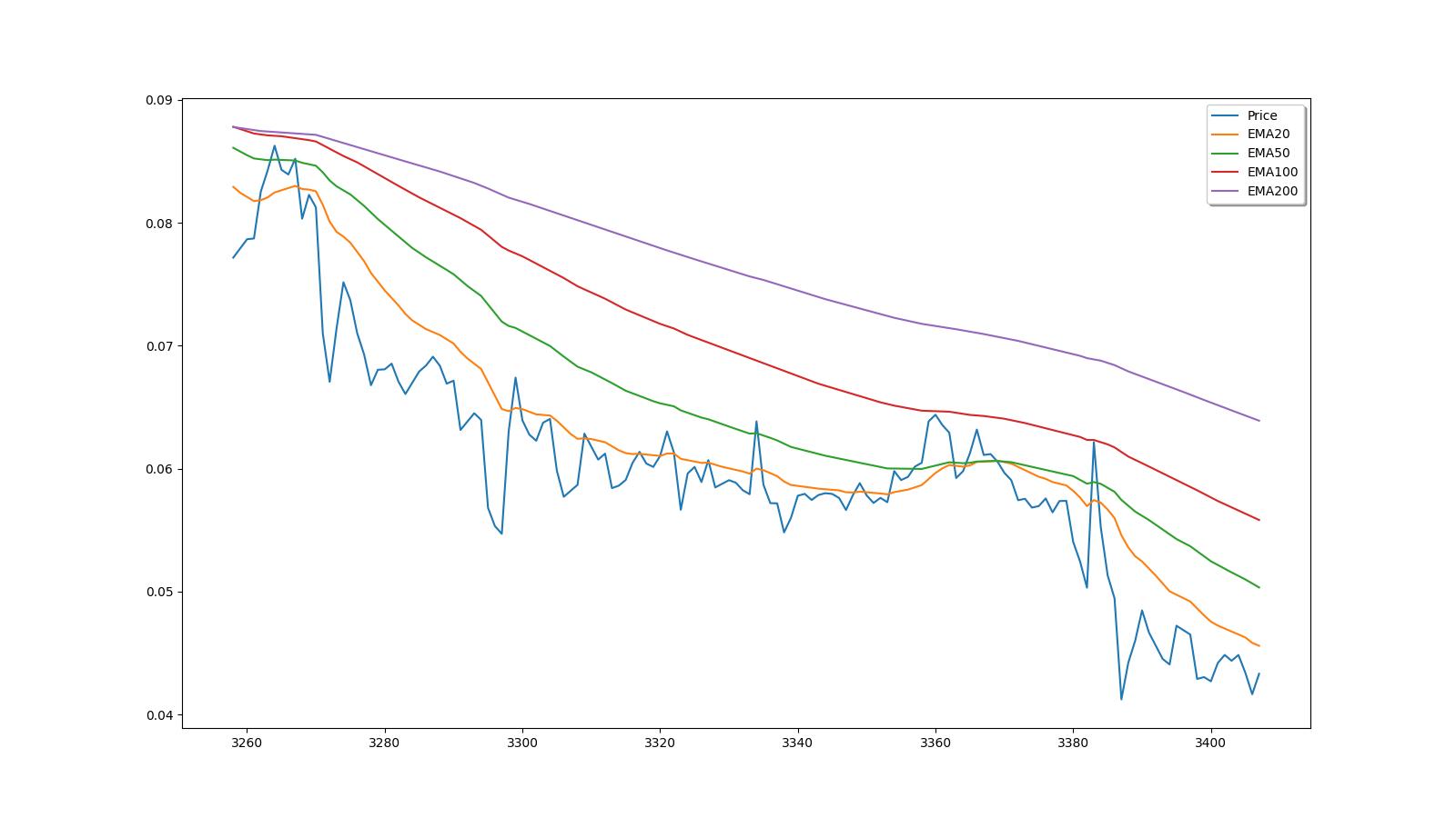 Ardor Exponential Moving Averages