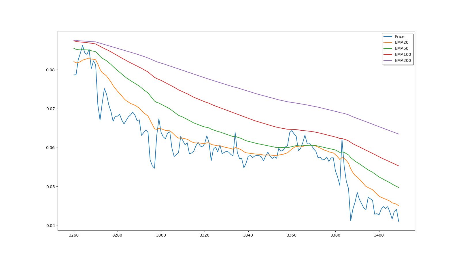 Ardor Exponential Moving Averages