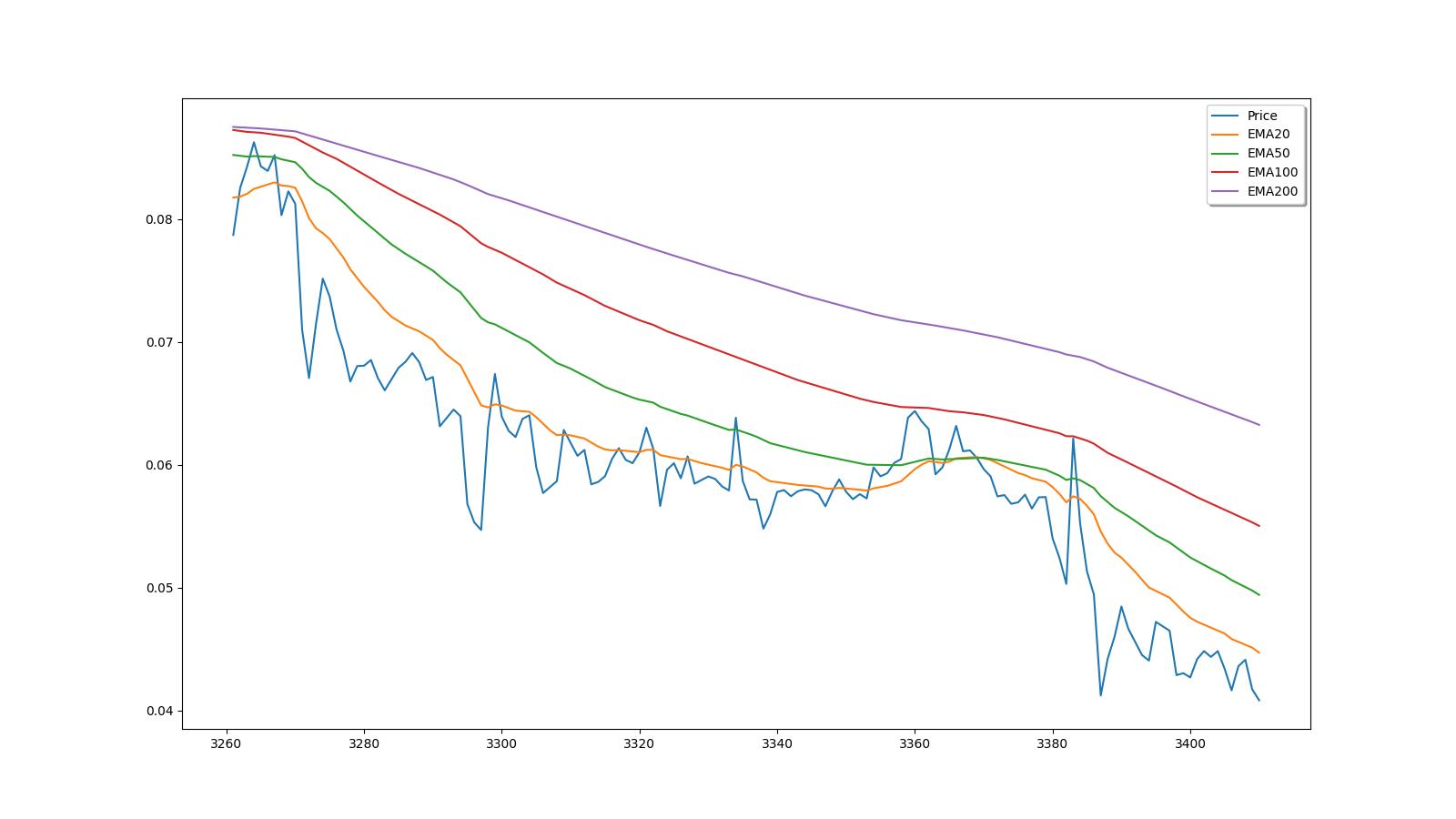 Ardor Exponential Moving Averages
