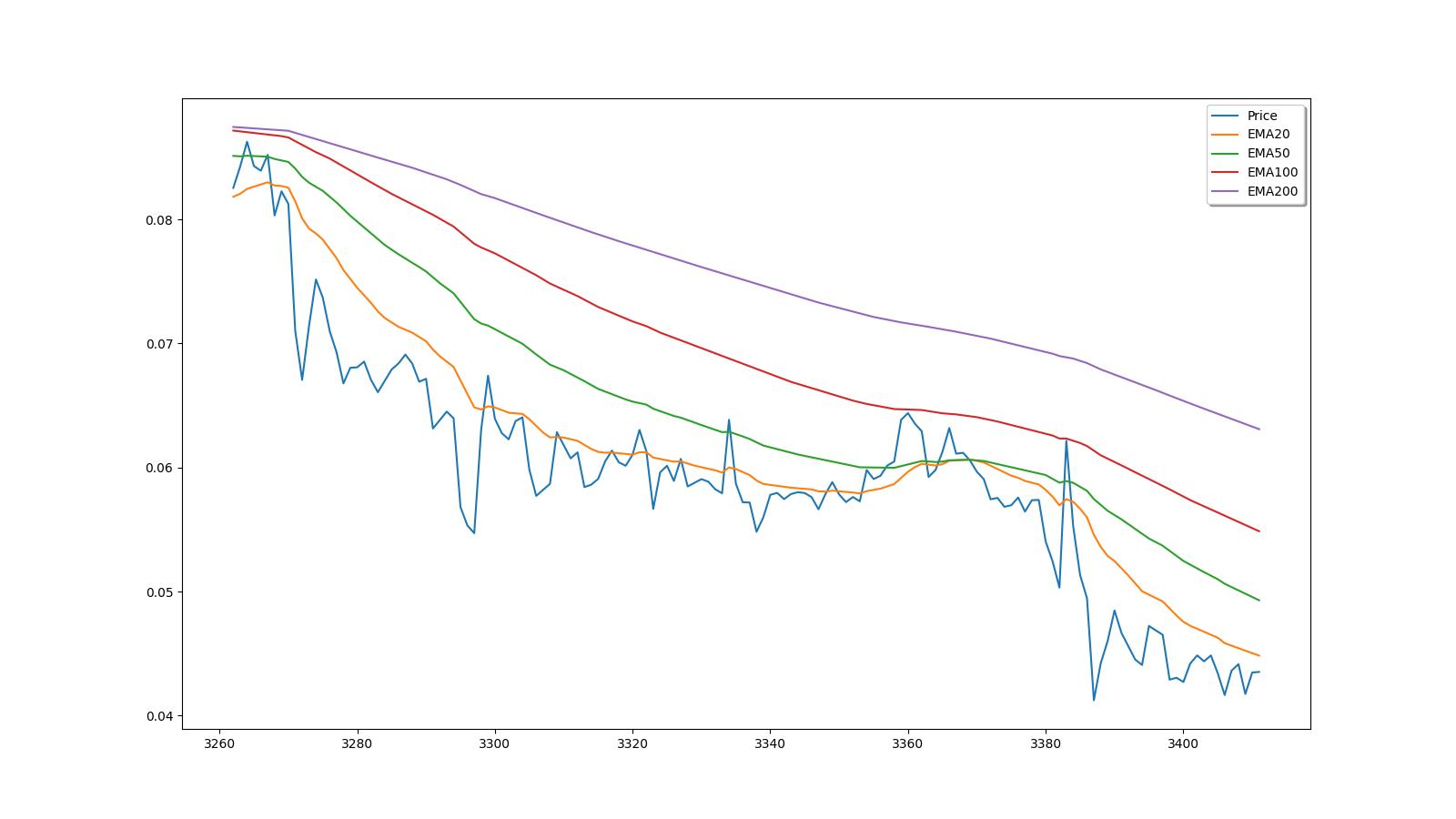 Ardor Exponential Moving Averages