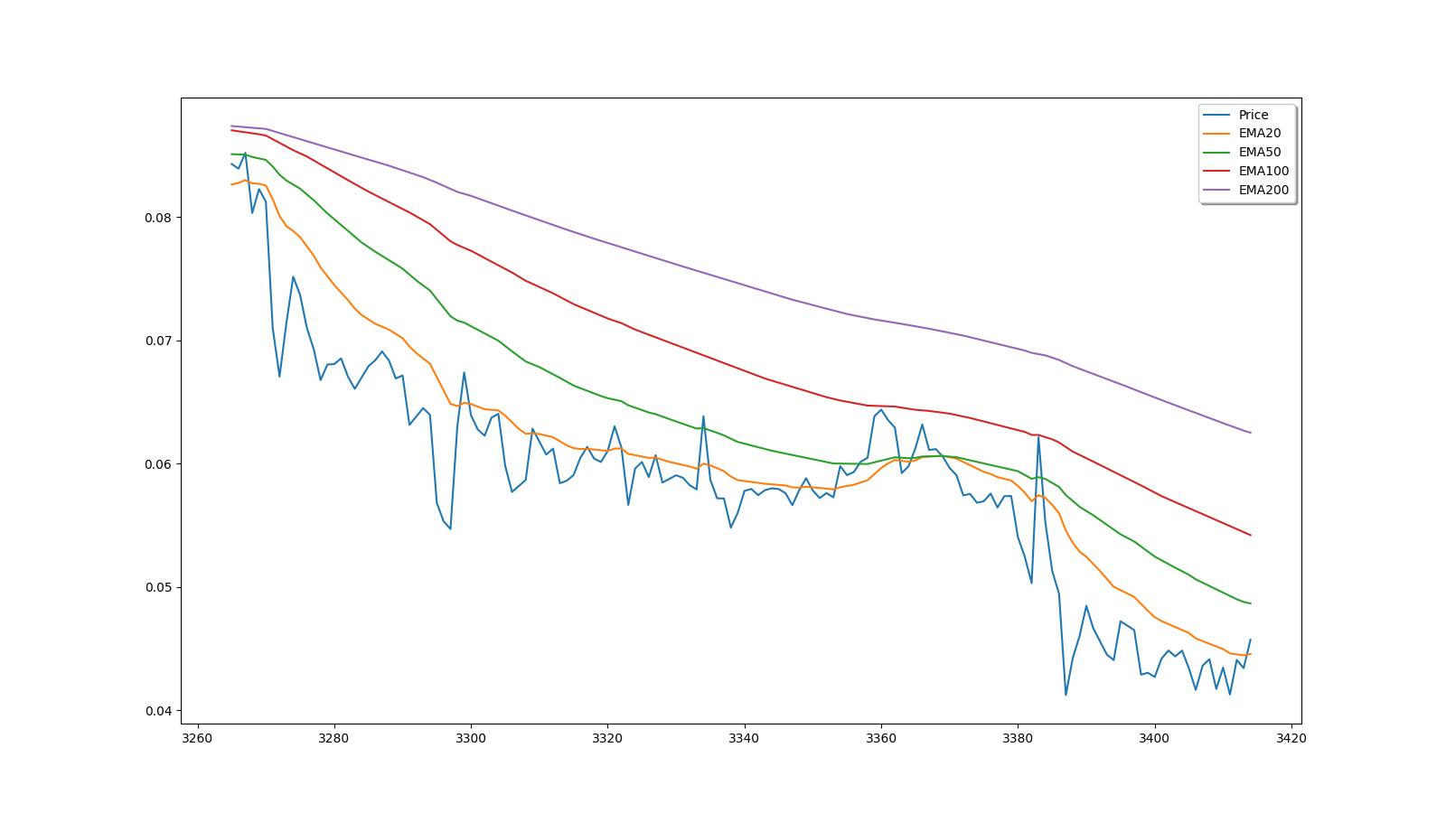 Ardor Exponential Moving Averages