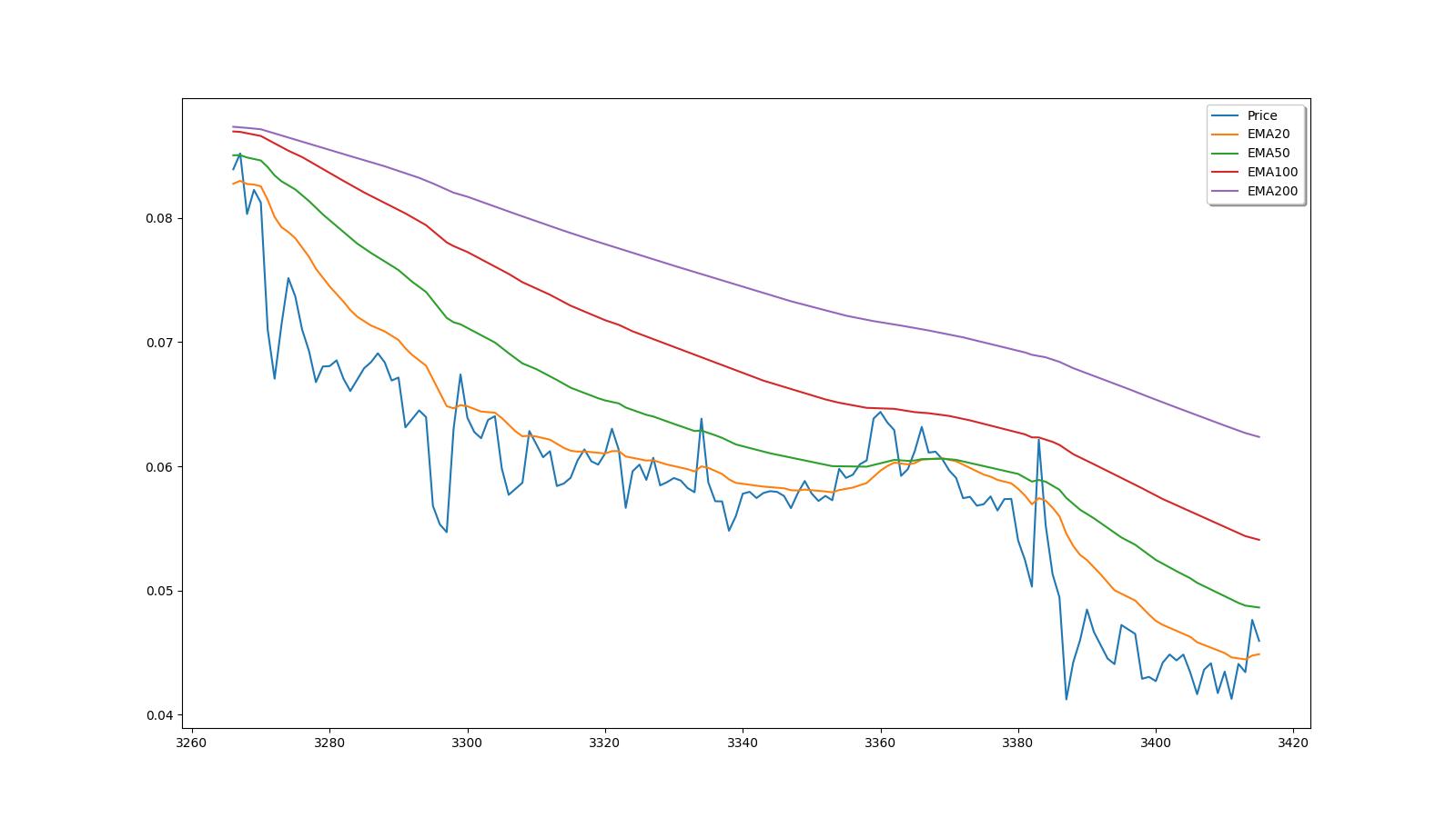 Ardor Exponential Moving Averages