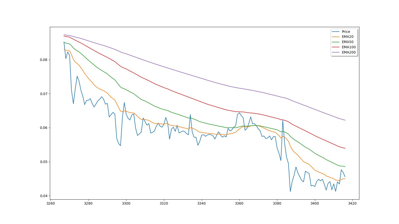 Ardor Exponential Moving Averages