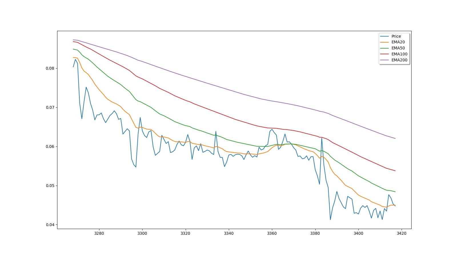 Ardor Exponential Moving Averages