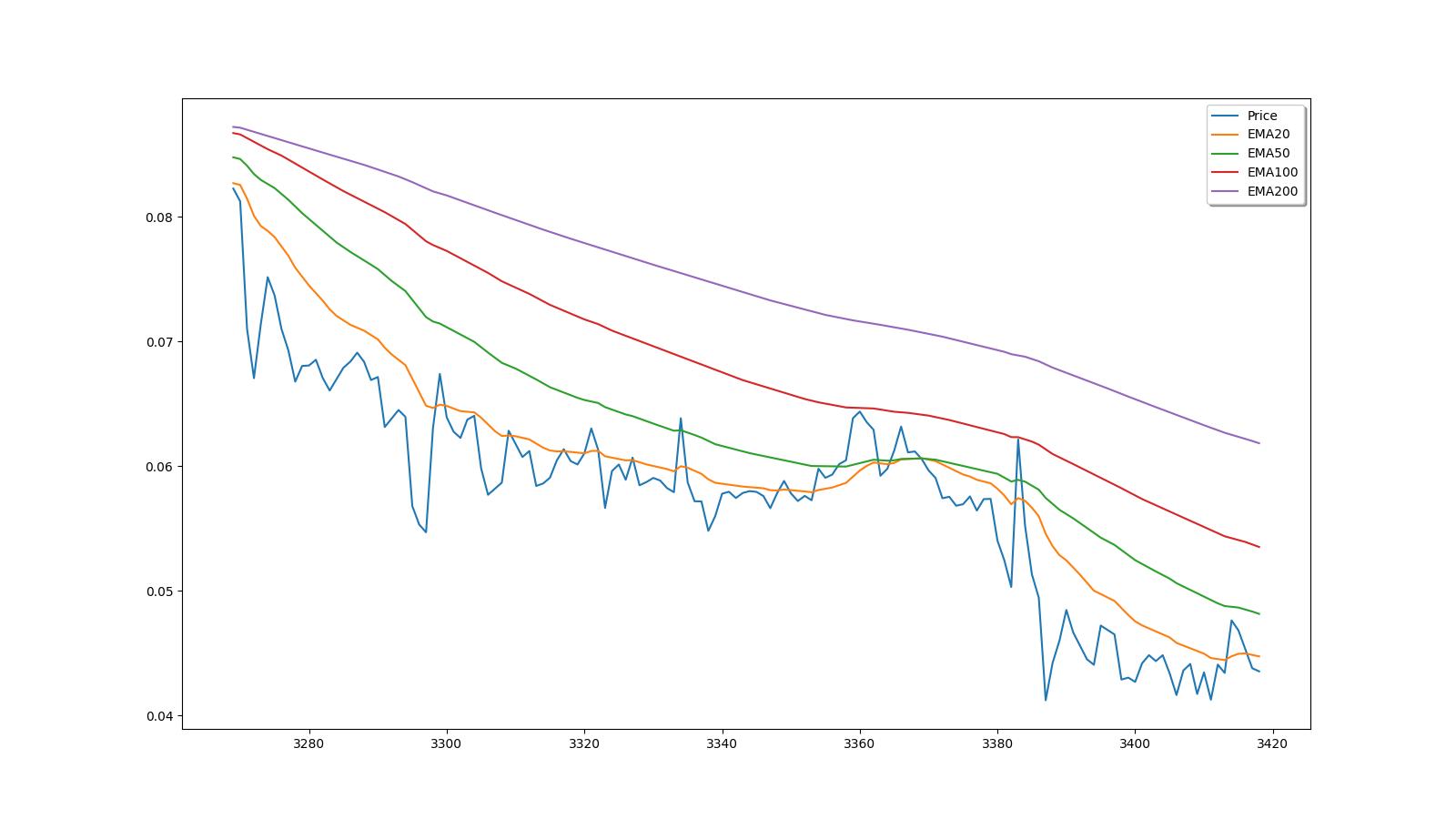Ardor Exponential Moving Averages