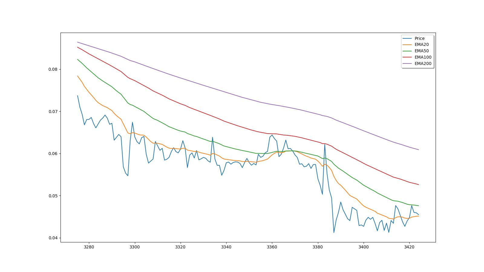 Ardor Exponential Moving Averages