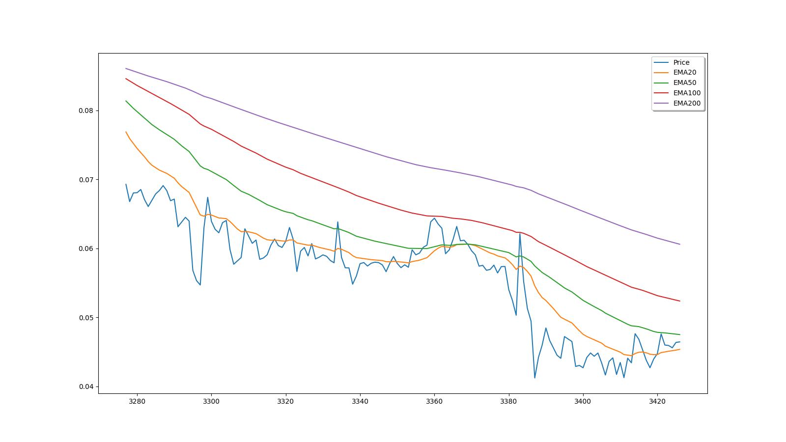 Ardor Exponential Moving Averages