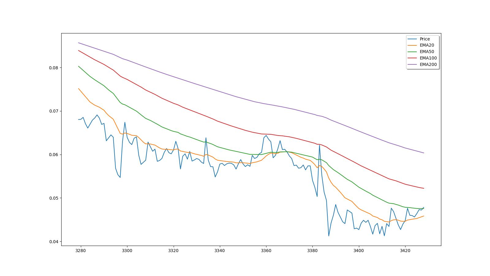 Ardor Exponential Moving Averages