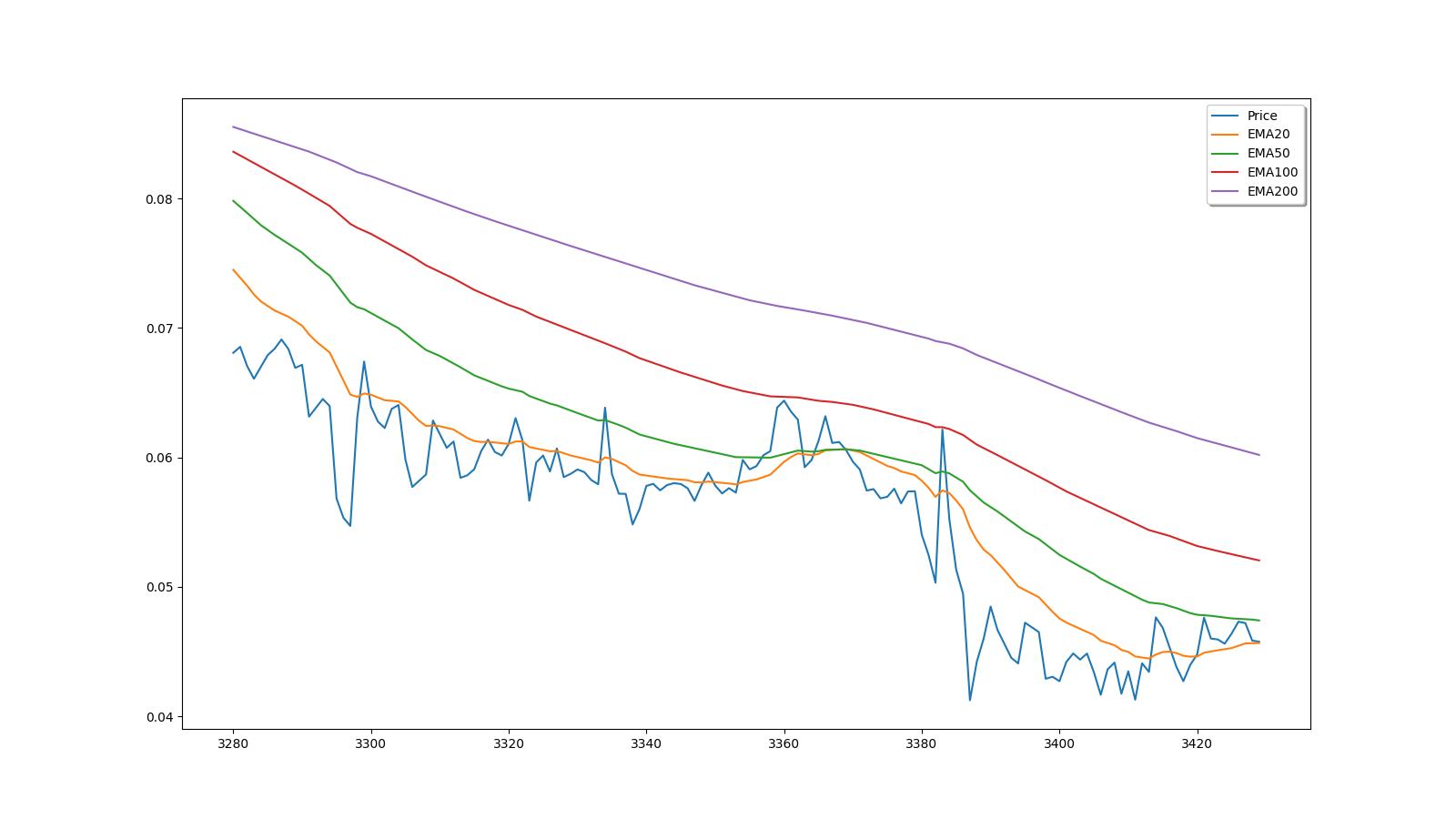 Ardor Exponential Moving Averages