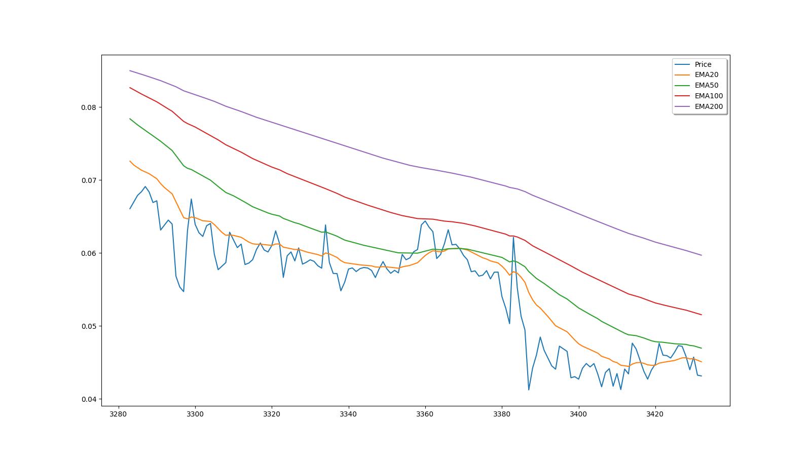 阿朵币 Exponential Moving Averages
