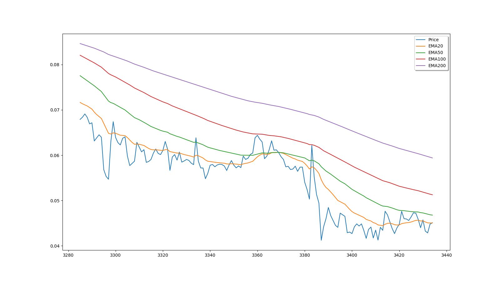 Ardor Exponential Moving Averages