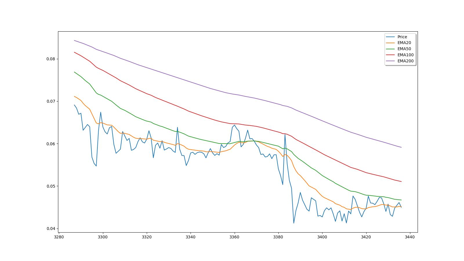 Ardor Exponential Moving Averages