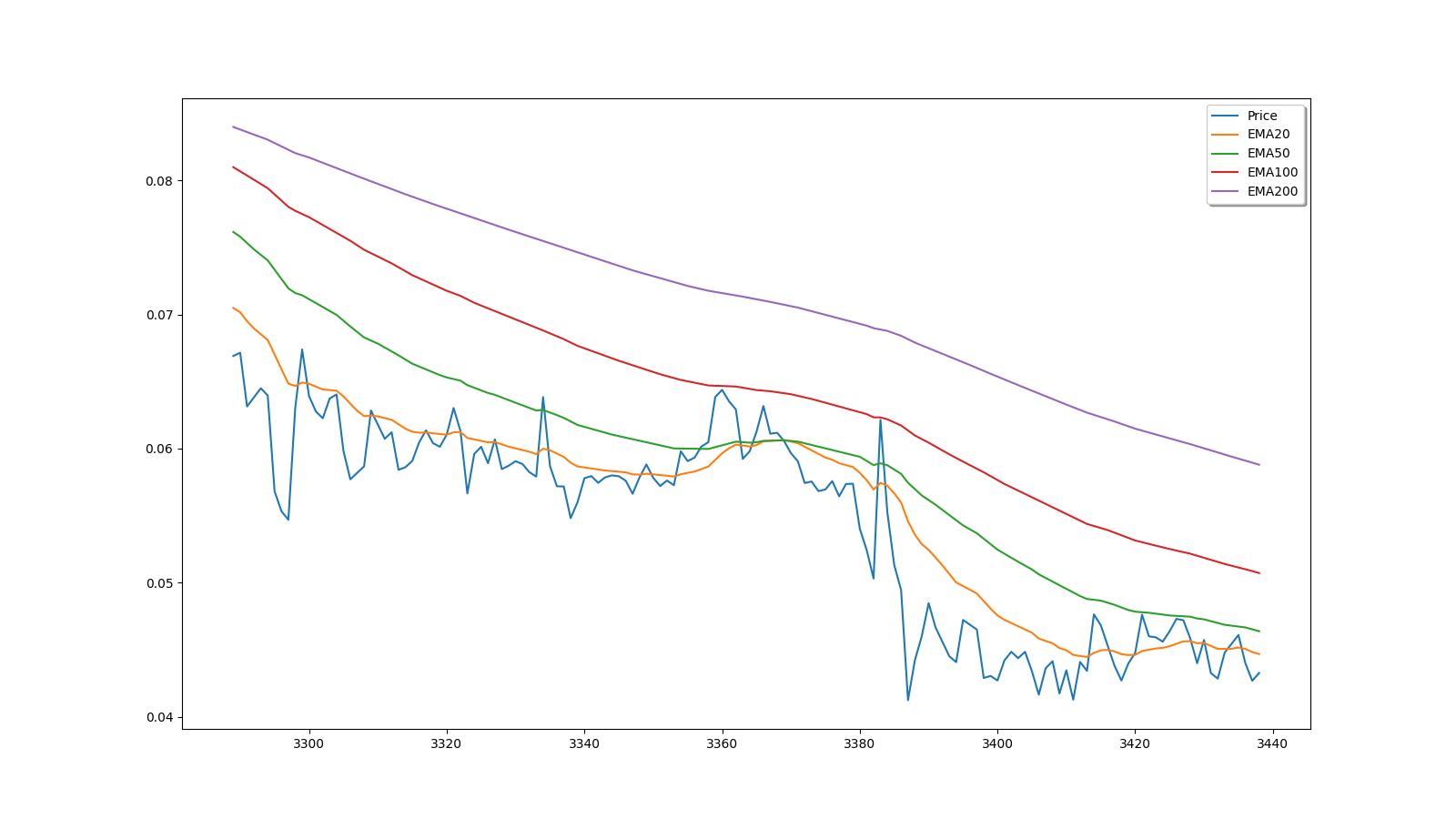 Ardor Exponential Moving Averages