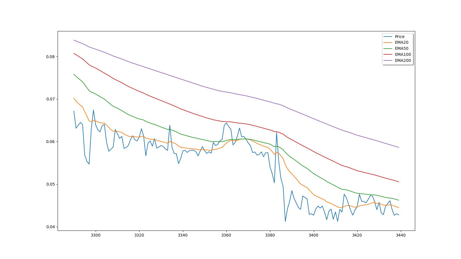 Ardor Exponential Moving Averages