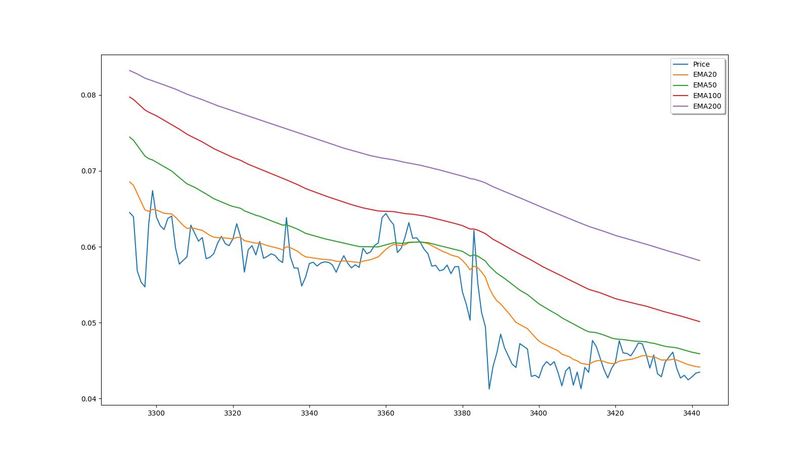 Ardor Exponential Moving Averages