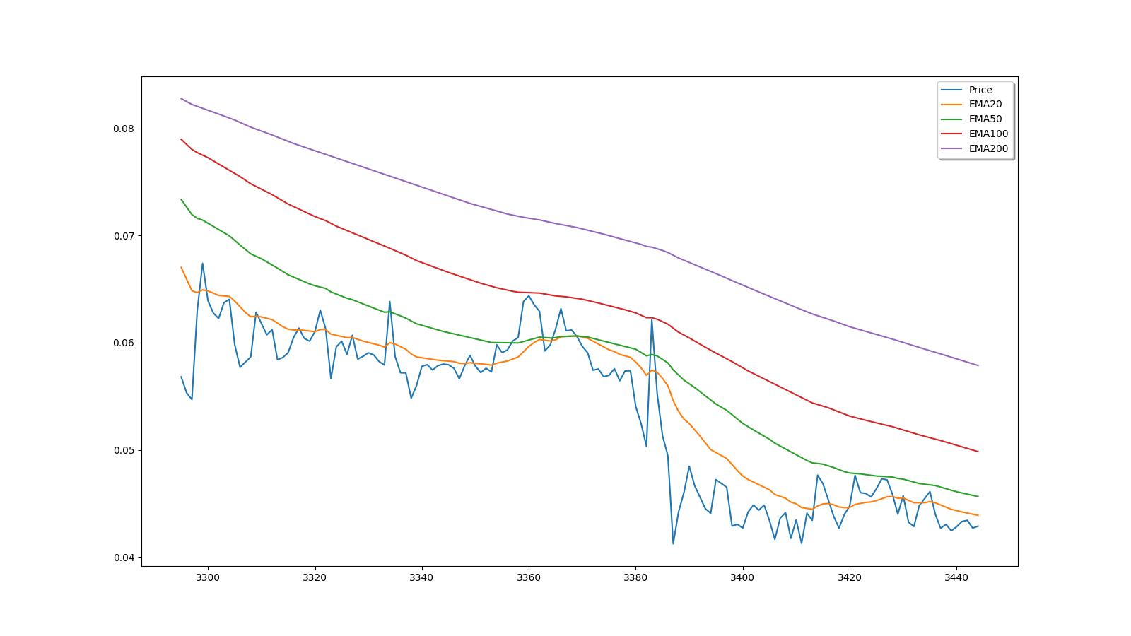 Ardor Exponential Moving Averages