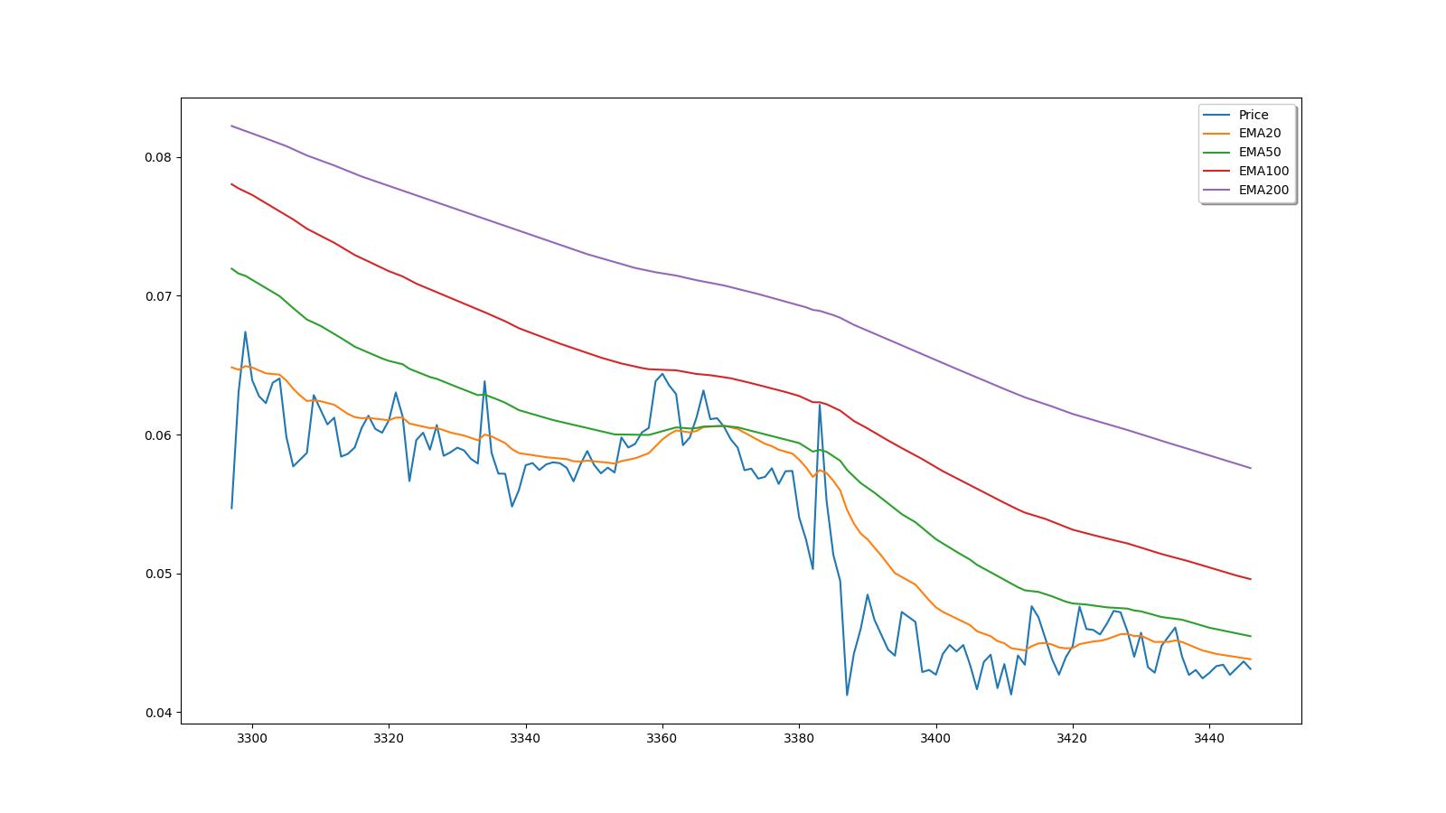 Ardor Exponential Moving Averages