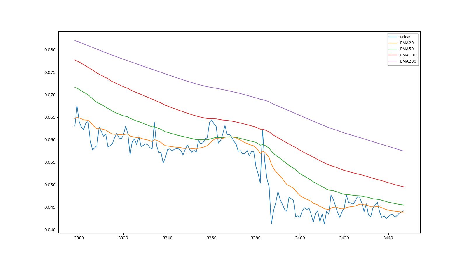 아더 Exponential Moving Averages