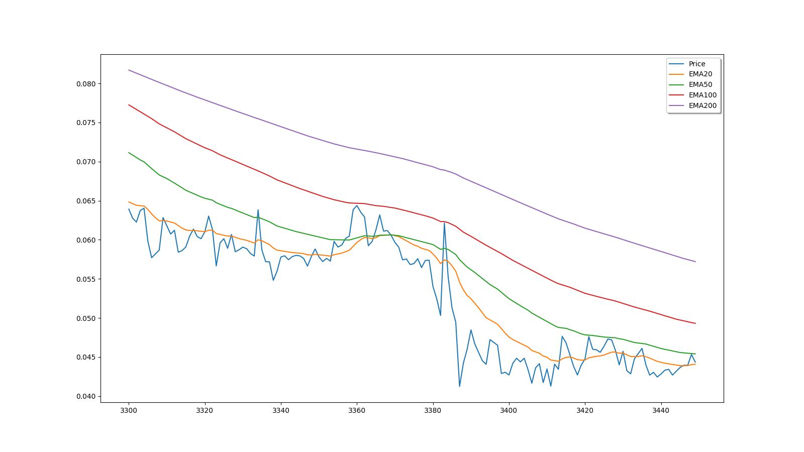Ardor Exponential Moving Averages