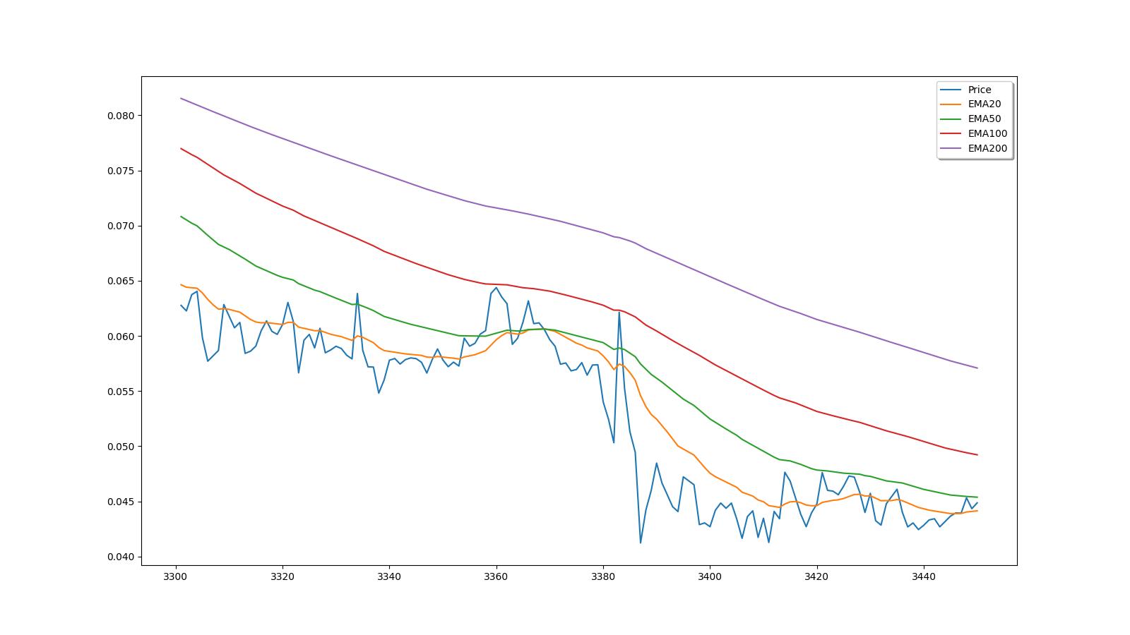 Ardor Exponential Moving Averages