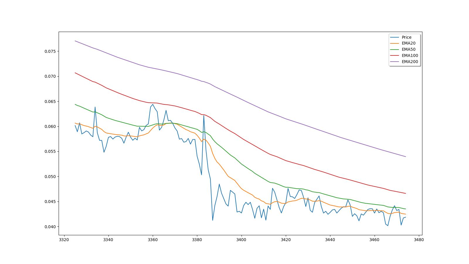 Ardor Exponential Moving Averages