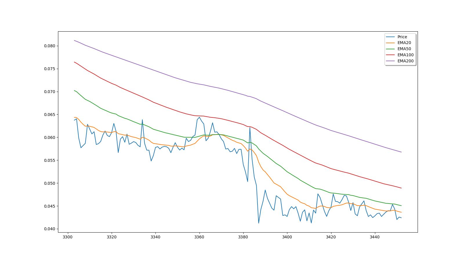 Ardor Exponential Moving Averages