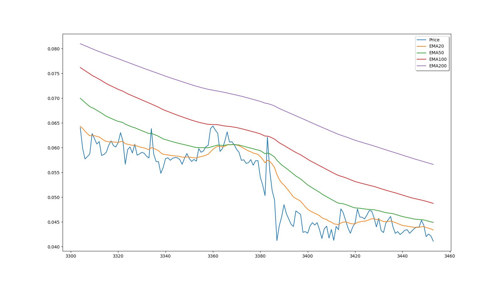 Ardor Exponential Moving Averages