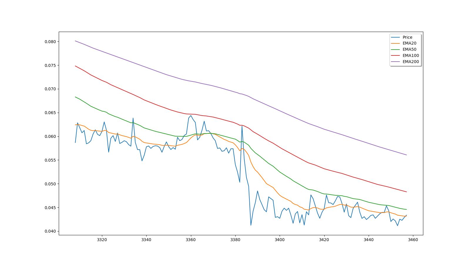 Ardor Exponential Moving Averages