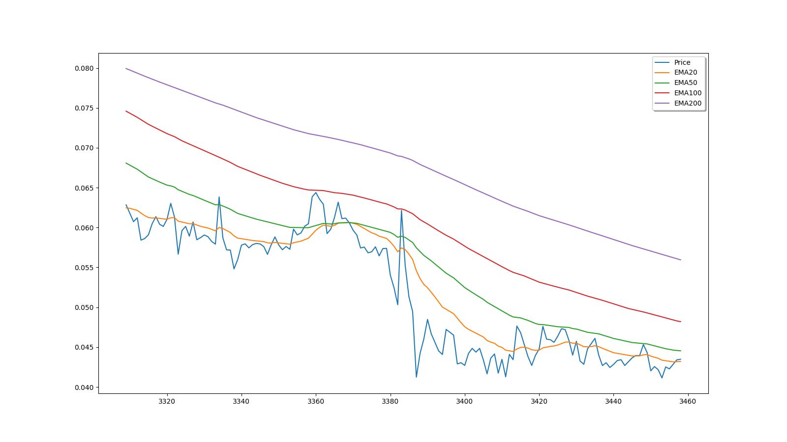 Ardor Exponential Moving Averages