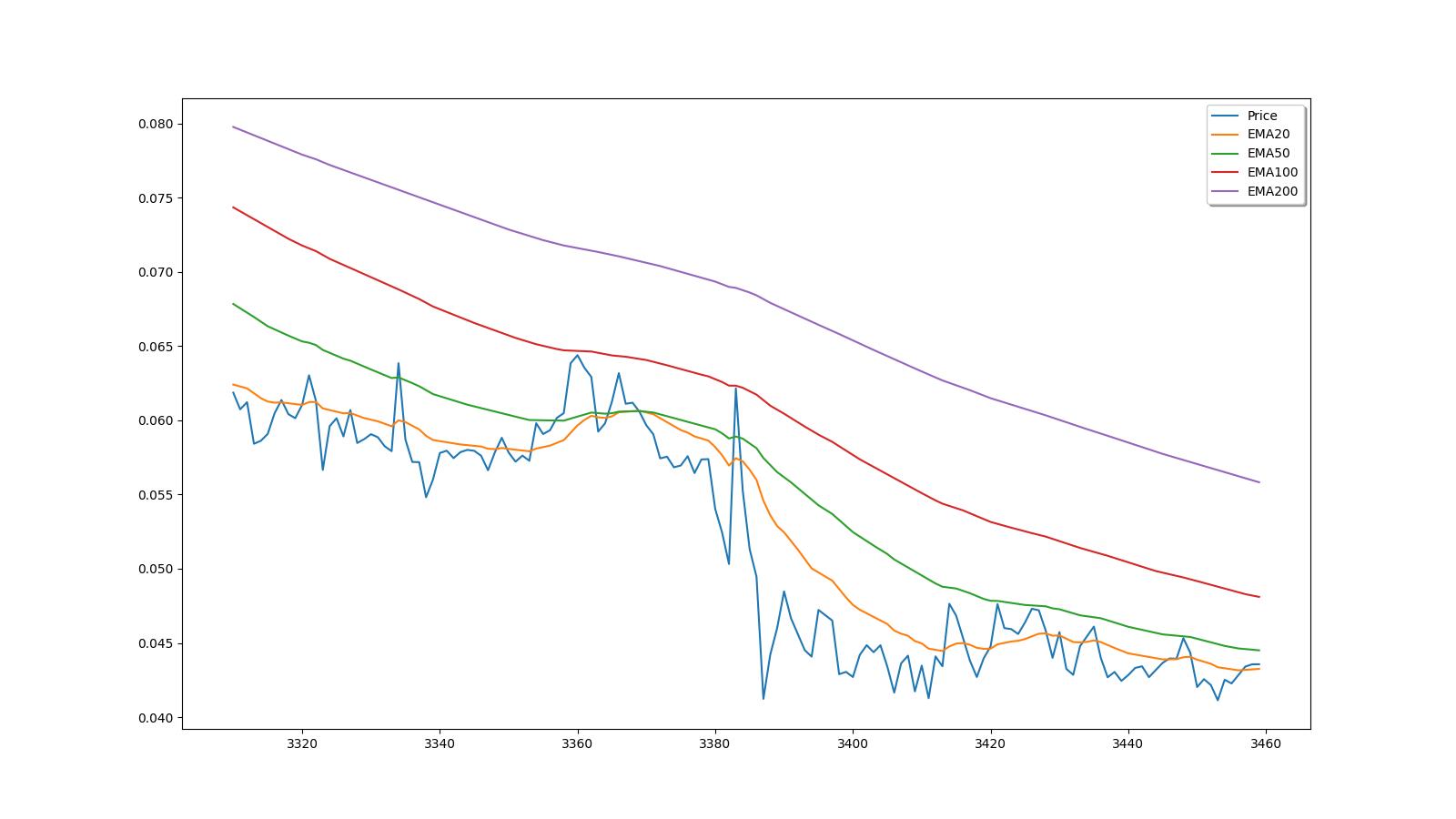 Ardor Exponential Moving Averages