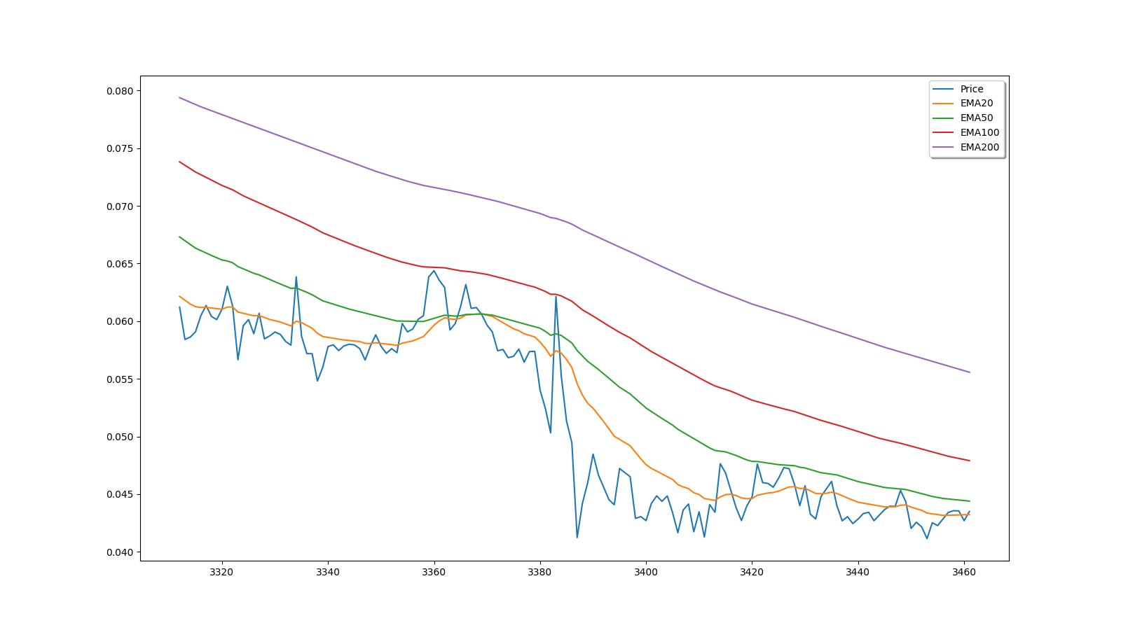 아더 Exponential Moving Averages