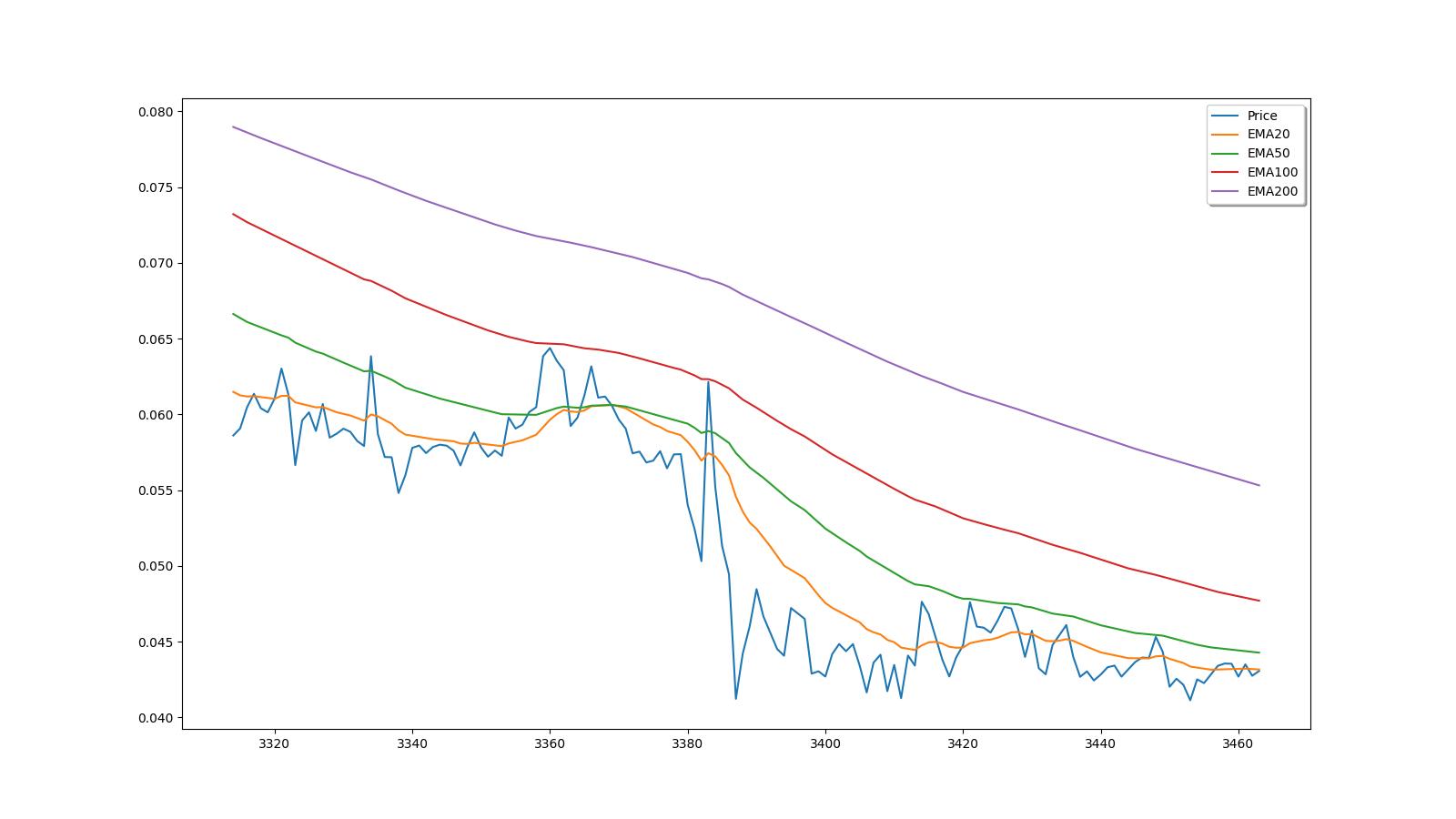 Ardor Exponential Moving Averages