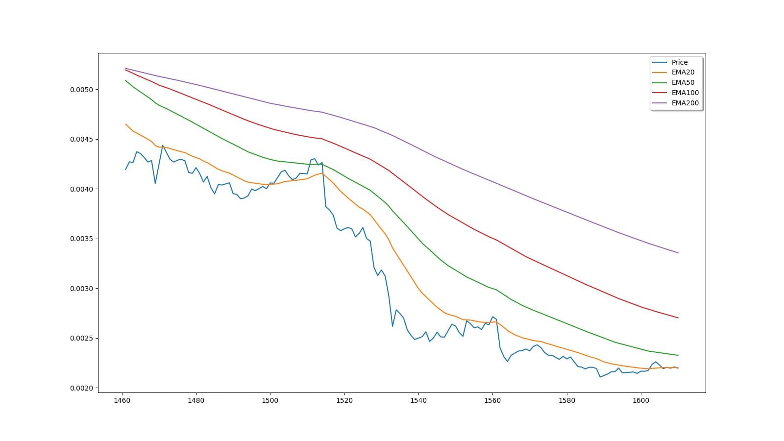 Arena Token Exponential Moving Averages