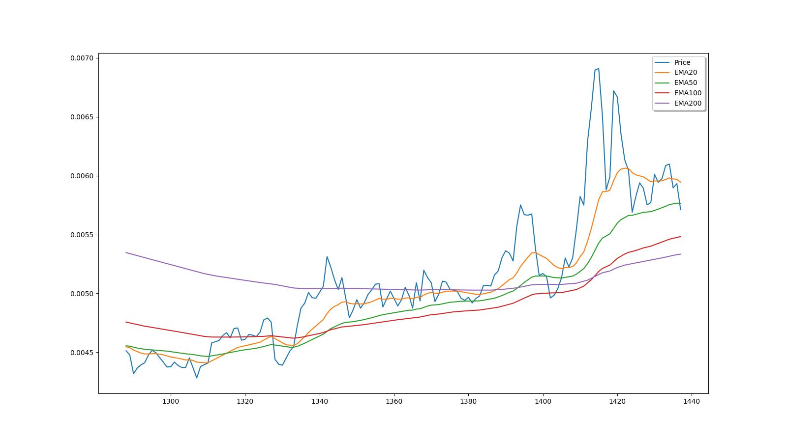 Arena Token Exponential Moving Averages
