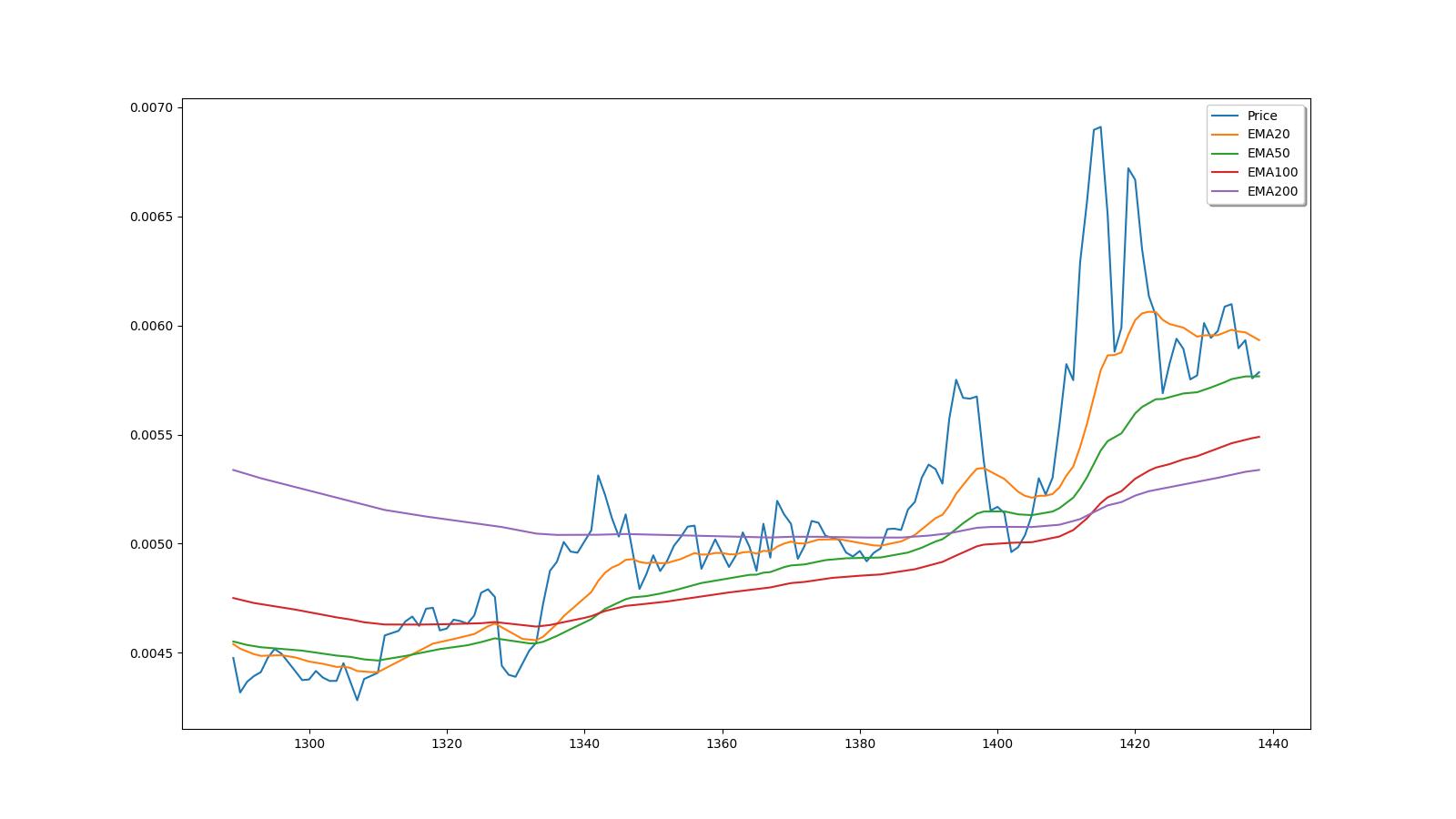 Arena Token Exponential Moving Averages