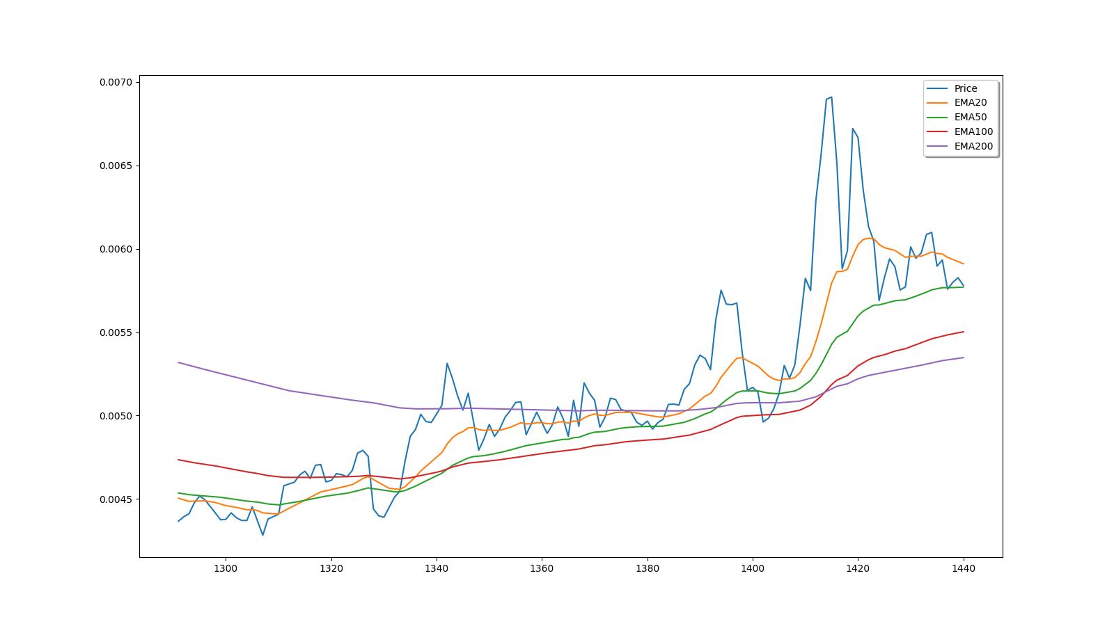 Arena Token Exponential Moving Averages