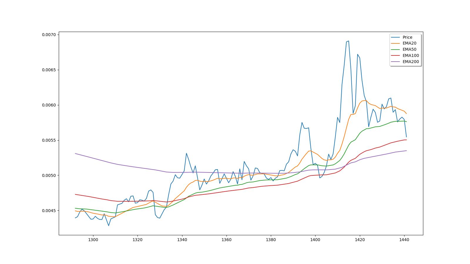 Arena Token Exponential Moving Averages