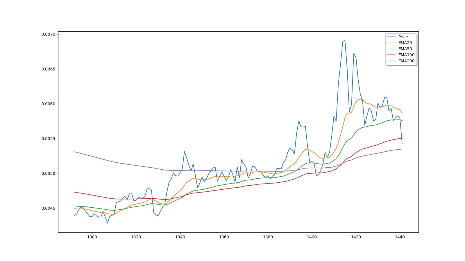 Arena Token Exponential Moving Averages