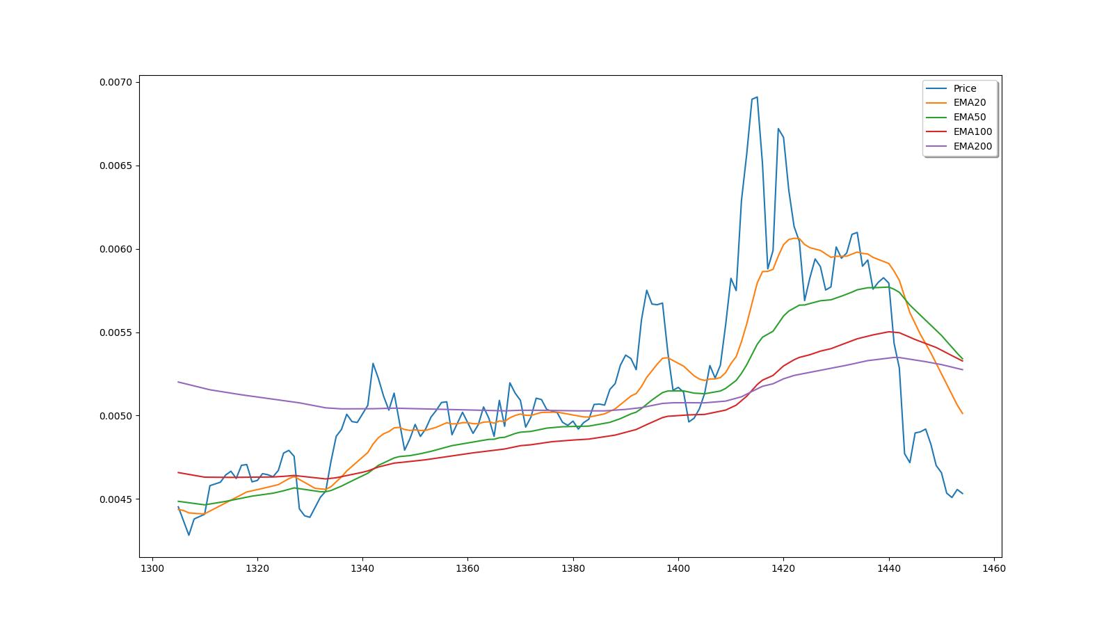 Arena Token Exponential Moving Averages